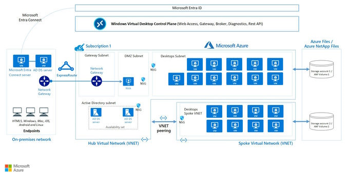 How to Deploying Azure Virtual Desktop (AVD or WVD)